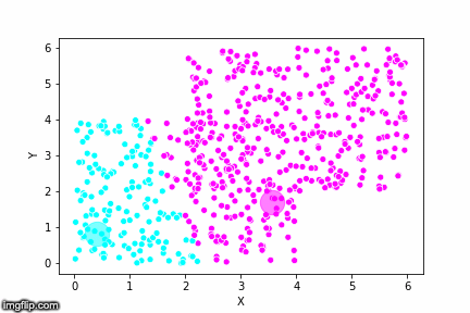 How K-Means Clustering Works | Intuition and Python Implementation ...